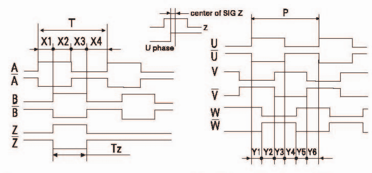 Optical Encoder 48mm Diameter Incremental Cone Shaft UVW Phase Type
