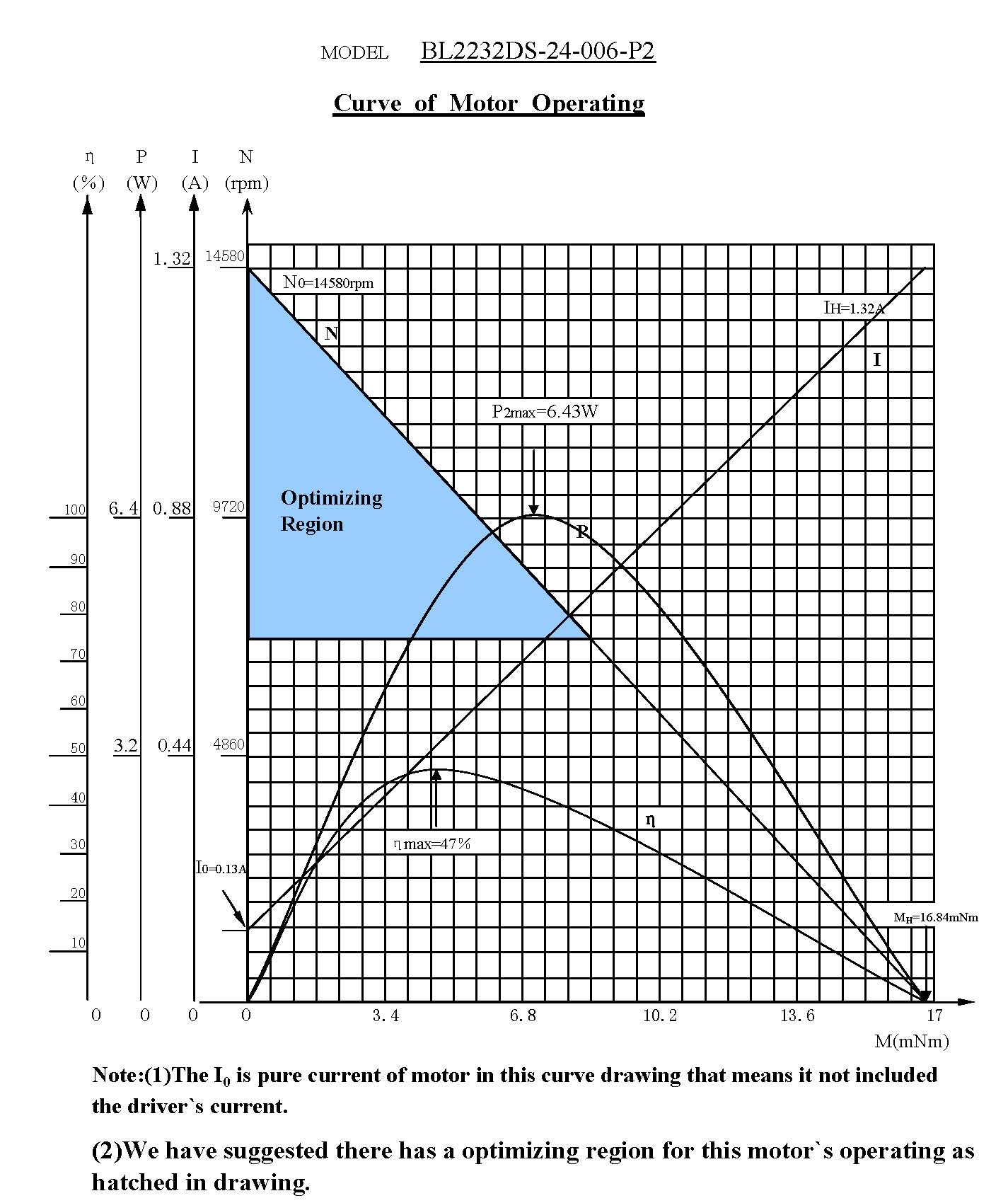 22mm Dia X 32mm Length BL2232DS (Double Shaft) (Geared) (Servo)